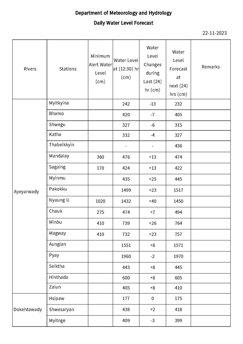 Daily Water Level Forecast | Department of Meteorology and Hydrology